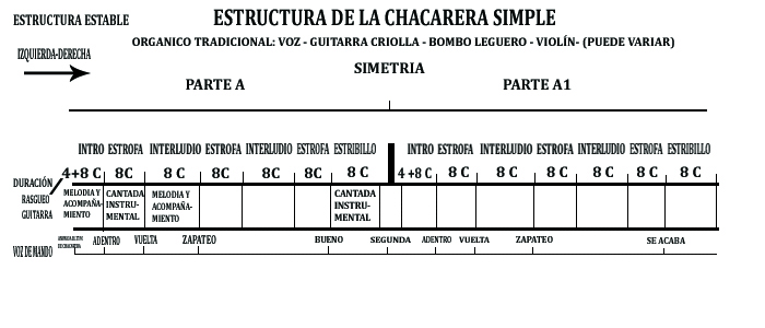 Alteraciones en la estructura de la chacarera a partir de la ...